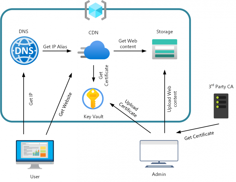 Creating A Secure Static Website With Azure Storage 📝 Robins Notes